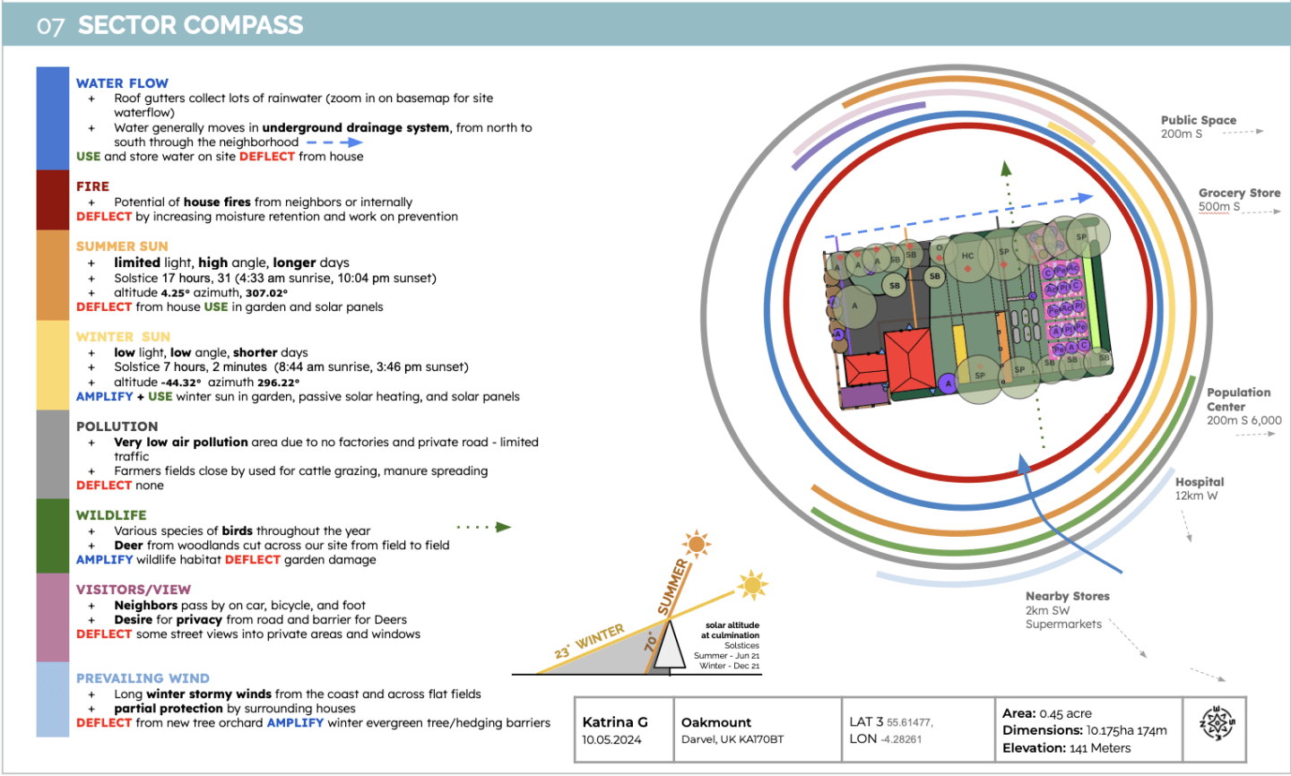 Planning Your Garden Based on Sun, Wind and Shade: A Permaculture ...